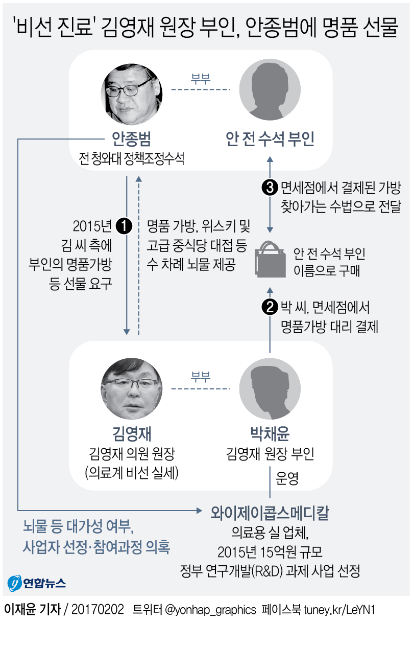 그래픽 비선 진료 김영재 원장 부인 안종범에 명품 선물 연합뉴스