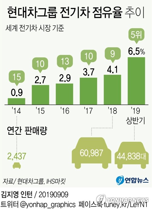 그래픽 현대차그룹 전기차 점유율 추이 연합뉴스