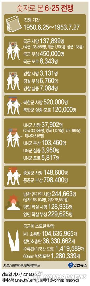 숫자로 본 6·25 전쟁 | 연합뉴스