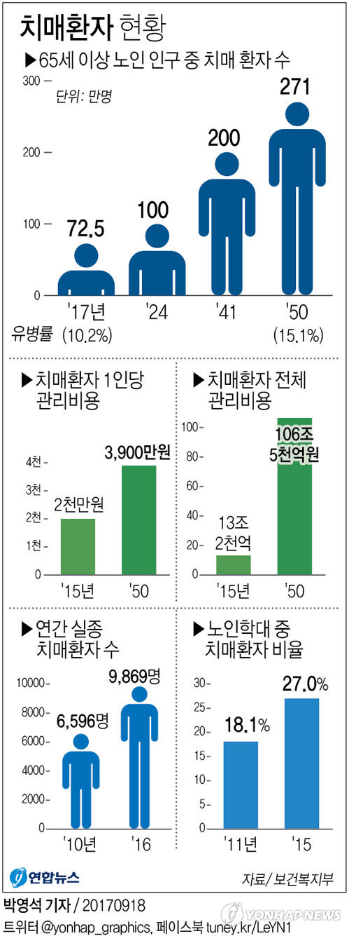 [그래픽] 2050년 치매환자 270만명 추정…1인당 관리비용 4천만원 연합뉴스