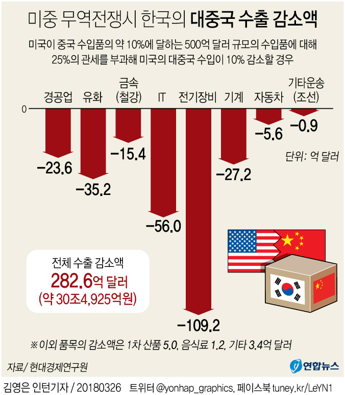 [그래픽] 미중 무역전쟁시 한국의 대중국 수출 감소액 종합 연합뉴스