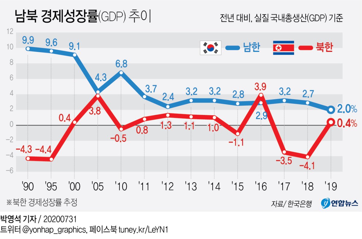 그래픽 남북 경제성장률gdp 추이 연합뉴스