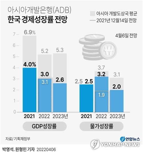 [그래픽] 아시아개발은행 Adb 한국 경제성장률 전망 연합뉴스