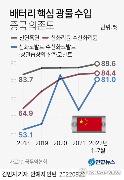 [그래픽] 배터리 핵심 광물 수입 중국 의존도 | 연합뉴스