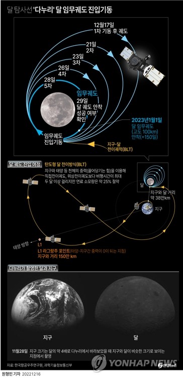 [그래픽] 달 탐사선 다누리 달 임무궤도 진입기동 연합뉴스