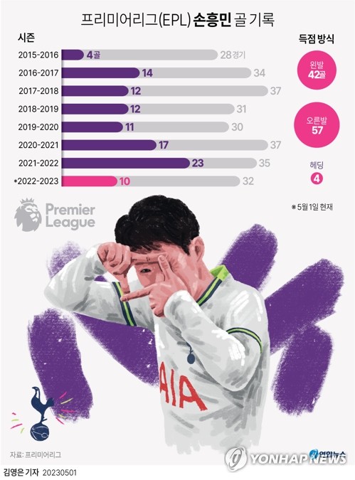 [그래픽] 손흥민 EPL 7시즌 연속 두 자릿수 득점 | 연합뉴스