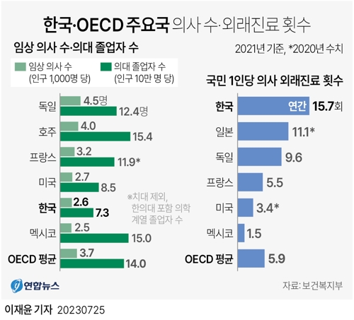 한국 외래진료·병상수 OECD 최다인데…의사수는 꼴찌서 두번째 | 연합뉴스