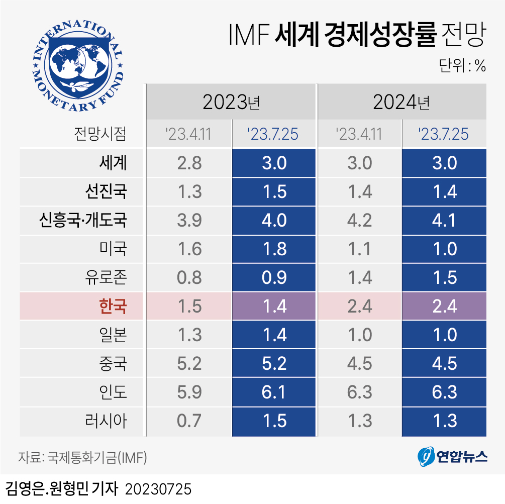[그래픽] IMF 세계 경제성장률 전망 | 연합뉴스