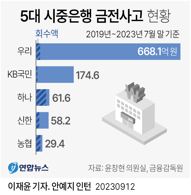 [그래픽] 5대 시중은행 금전사고 현황 연합뉴스