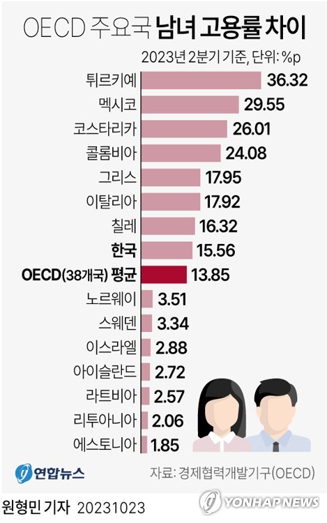 [그래픽] OECD 주요국 남녀 고용률 차이 | 연합뉴스
