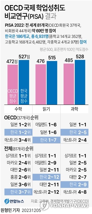 [그래픽] OECD 국제 학업성취도 비교연구(PISA) 결과 | 연합뉴스