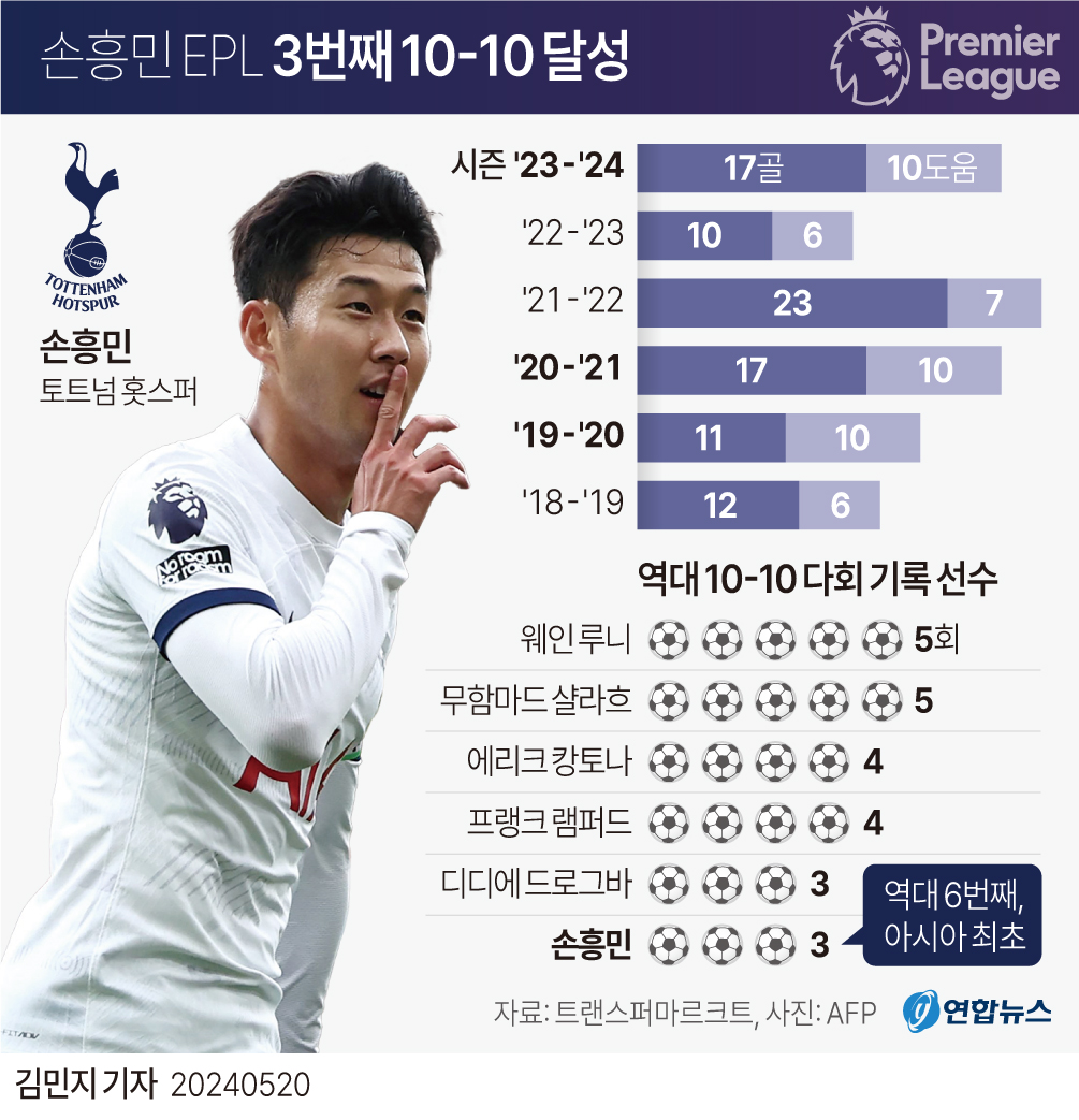 [그래픽] 손흥민 EPL 3번째 10-10 달성 | 연합뉴스