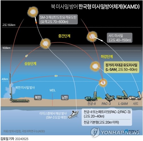 [그래픽] 북 미사일 방어 한국형 미사일방어체계(KAMD) | 연합뉴스