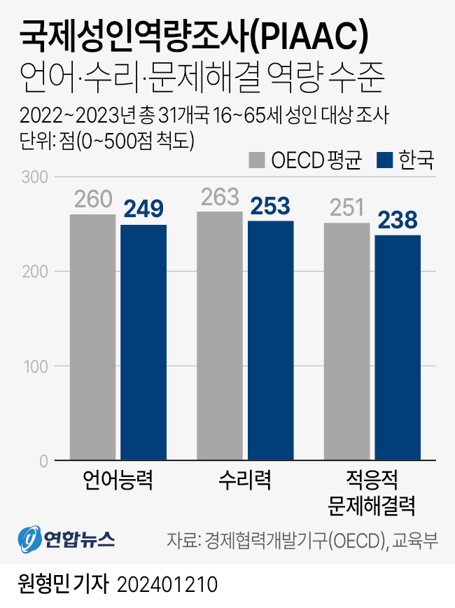 한국 성인 언어능력·수리력·문제해결력 OECD 평균 밑돌아 | 연합뉴스