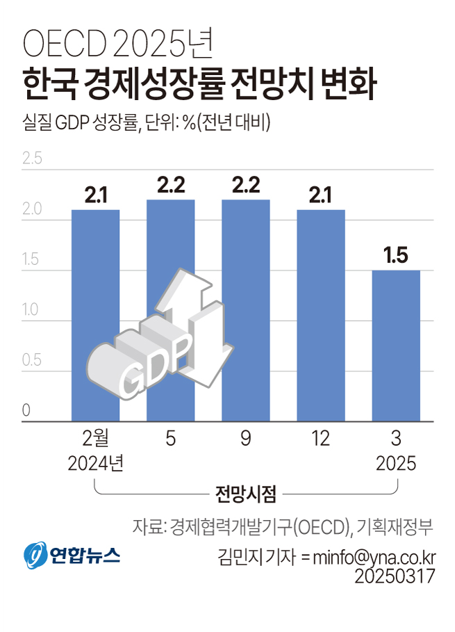 [그래픽] OECD 2025년 한국 경제성장률 전망치 변화 | 연합뉴스