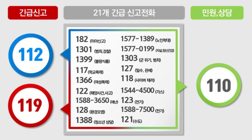 긴급신고전화 통합했더니…공동대응시간 3분36초 단축됐다 | 연합뉴스