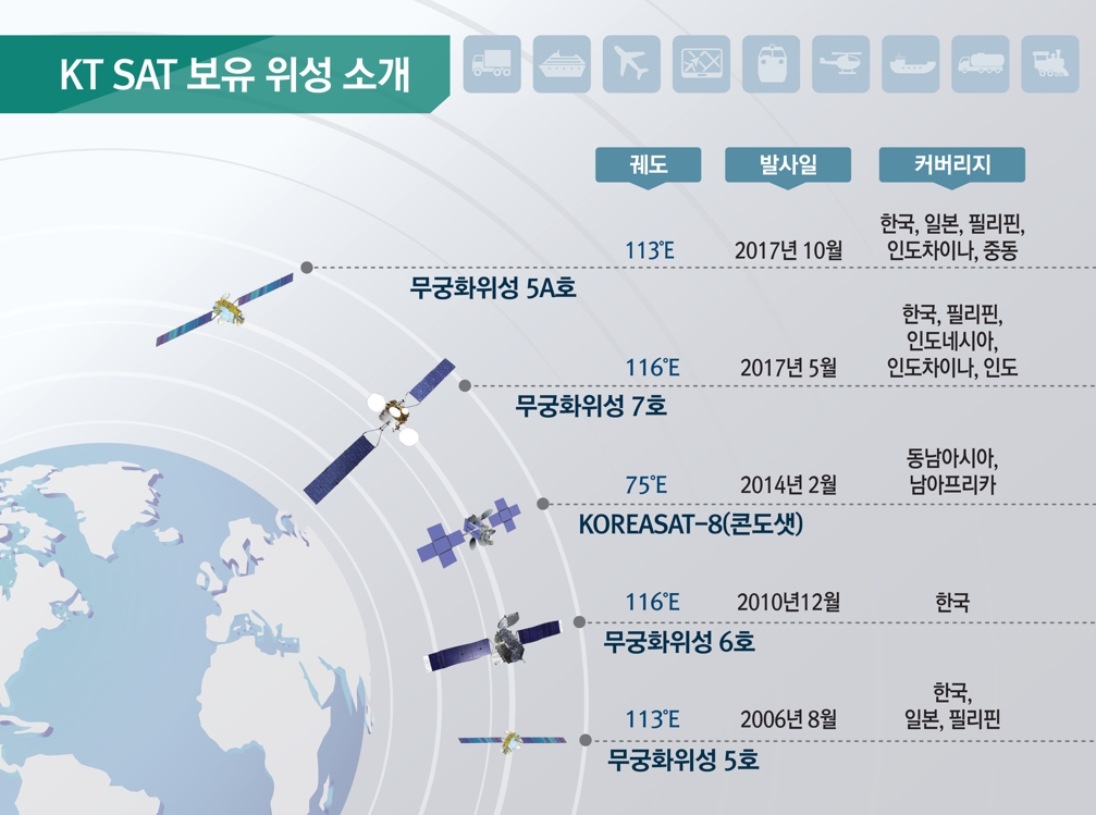 KT SAT "위성 통해 해양·산간·사막까지 5G 서비스" | 연합뉴스