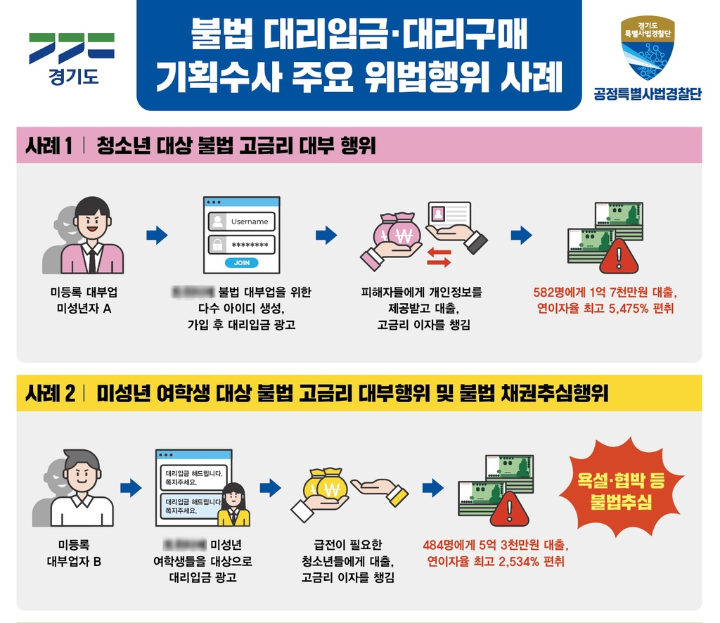 청소년 상대 최고 5천475 금리 불법대출 대리입금 11명 적발 연합뉴스