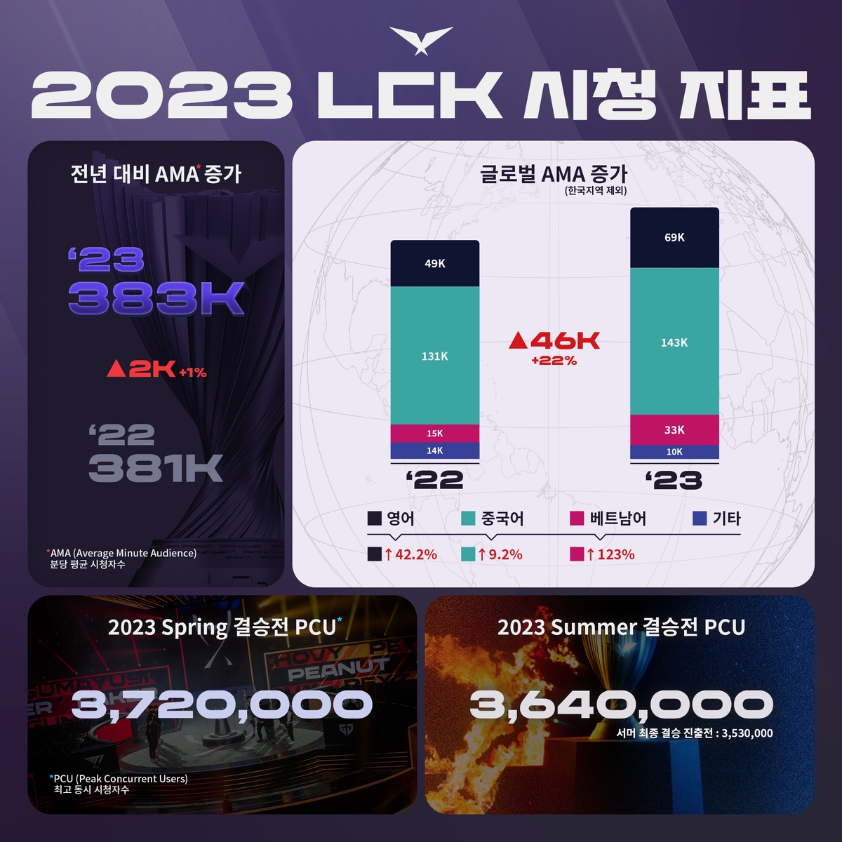 LCK "올해 LoL 국내리그, 해외에서만 25만명 지켜봤다" | 연합뉴스