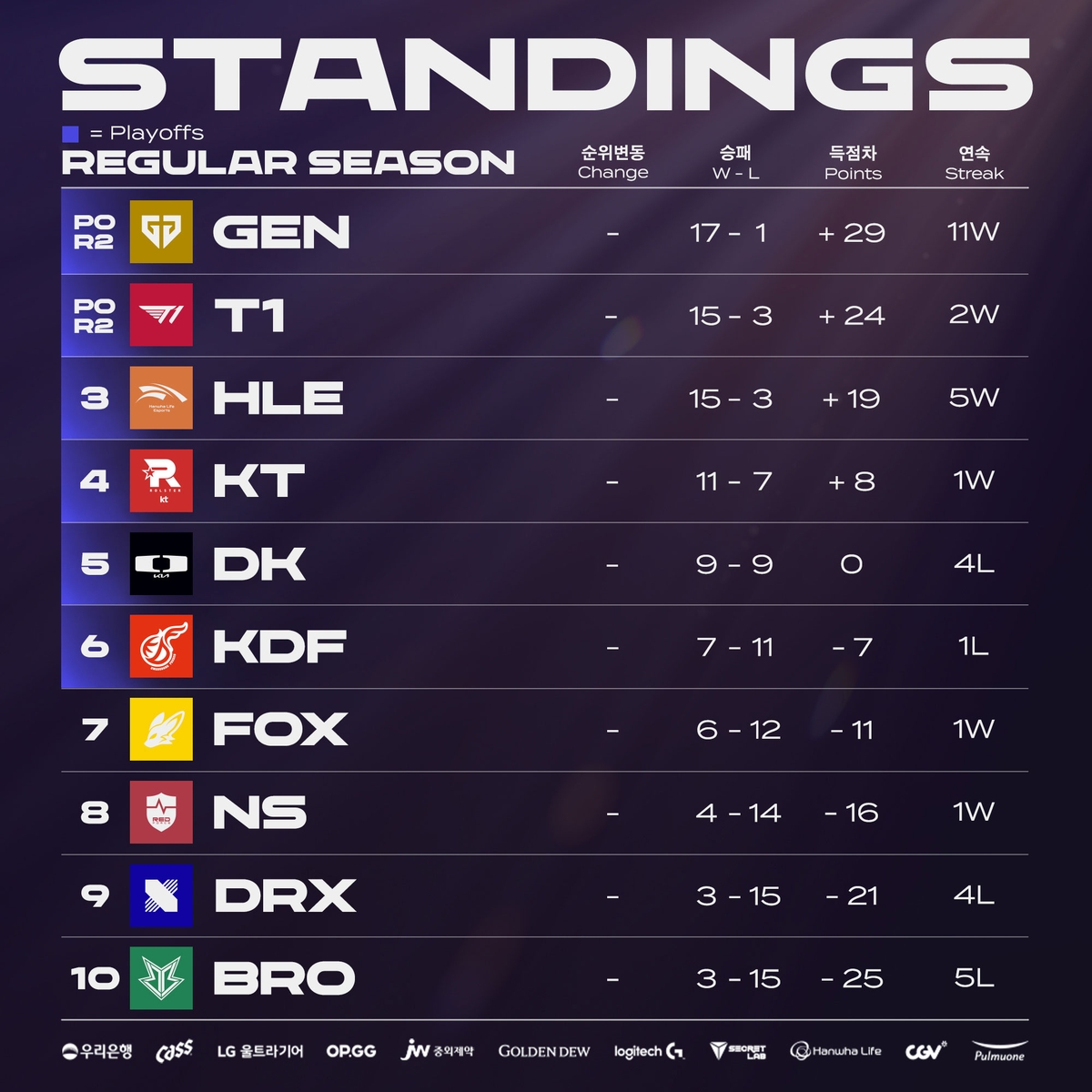 LCK 스프링 플레이오프 30일 개막…결승전 무대 주인공은 | 연합뉴스