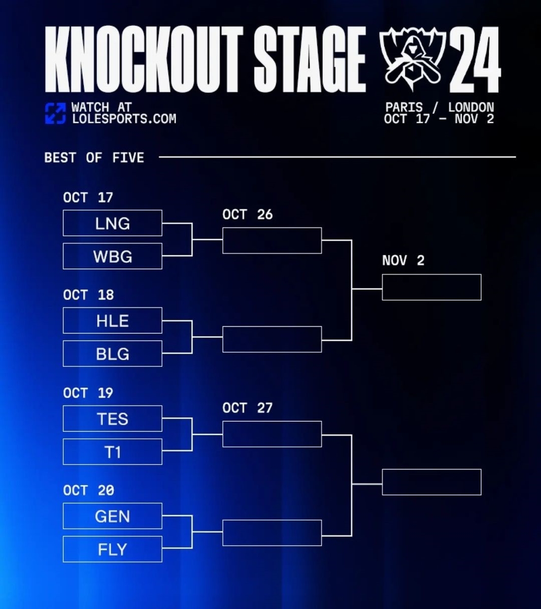 막 오르는 롤드컵 8강전…LCK, 4팀 중 3팀 생존 | 연합뉴스