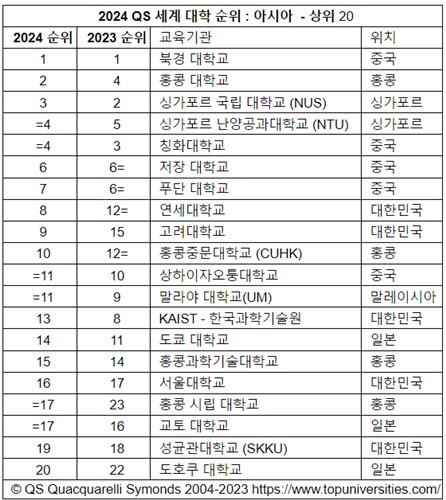 [PRNewswire] 2024년 QS 세계대학순위 : 아시아 | 연합뉴스